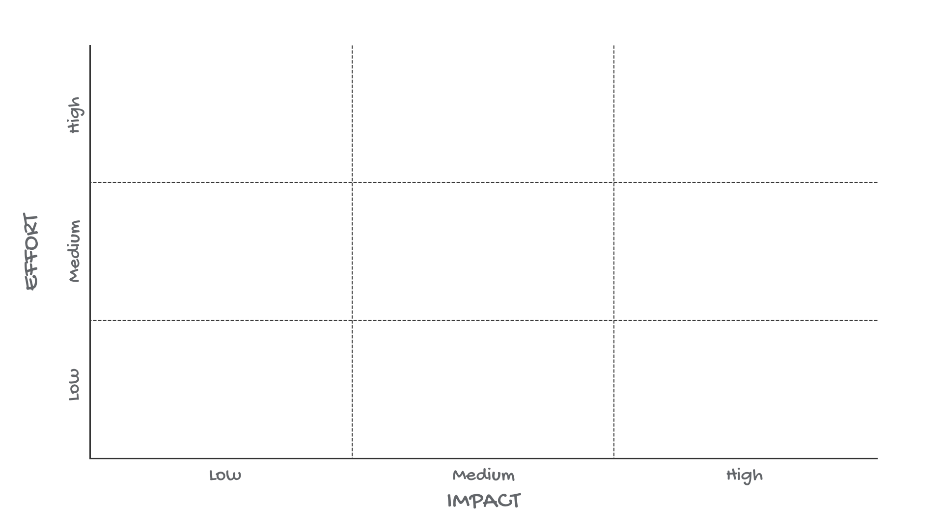 The 3x3 Impact/Effort Matrix. The impact/effort matrix is a tool that ...